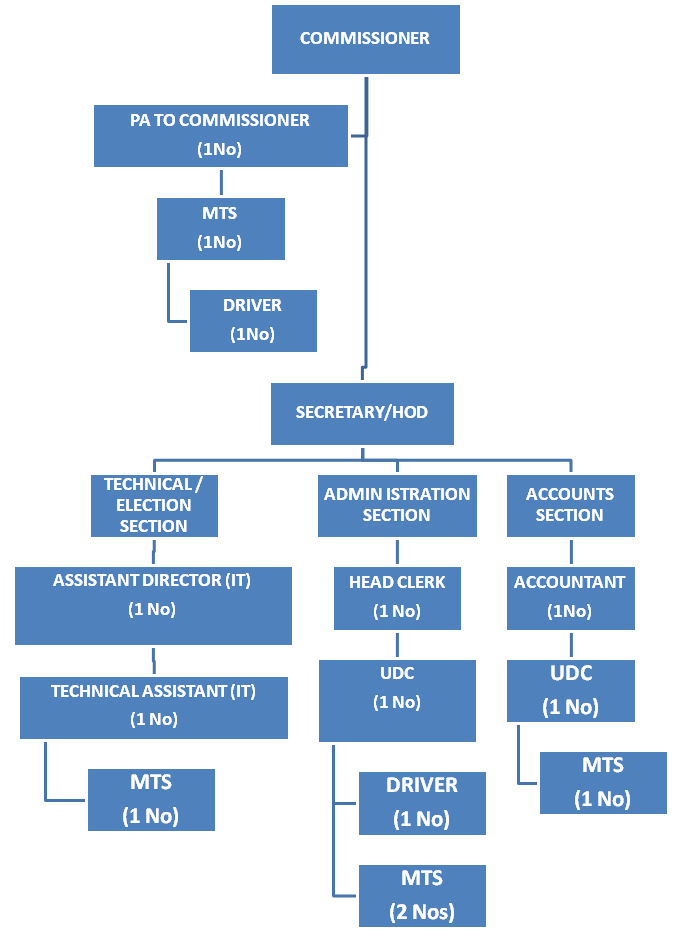 Organization chart and directory. – Goa State Election Commission